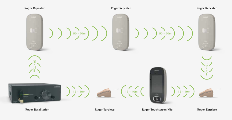 Exemplos de Setups com Sistema Roger - Dual Communication
