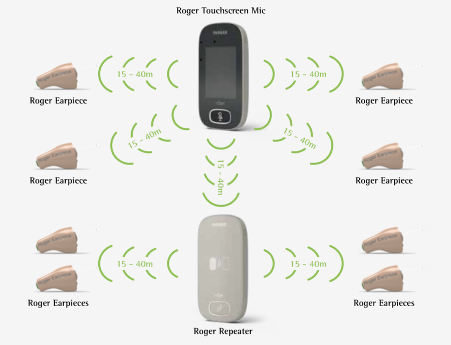Exemplos de Setups com Sistema Roger - Dual Communication