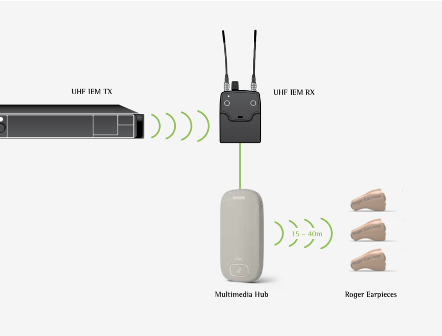 Exemplos de Setups com Sistema Roger - Dual Communication